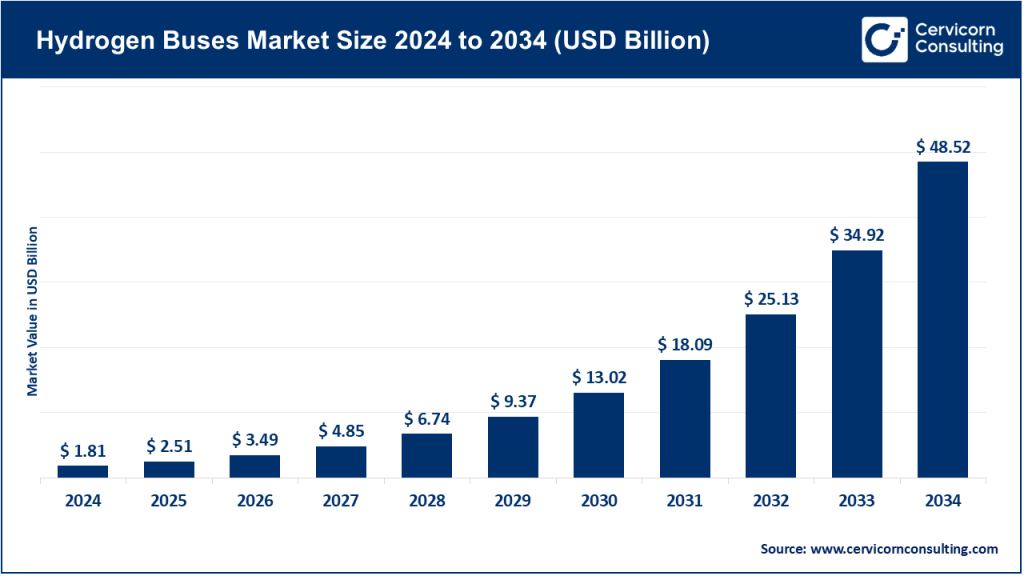 Hydrogen Buses Market Revenue, CAGR, and Leading Players by 2034 ...