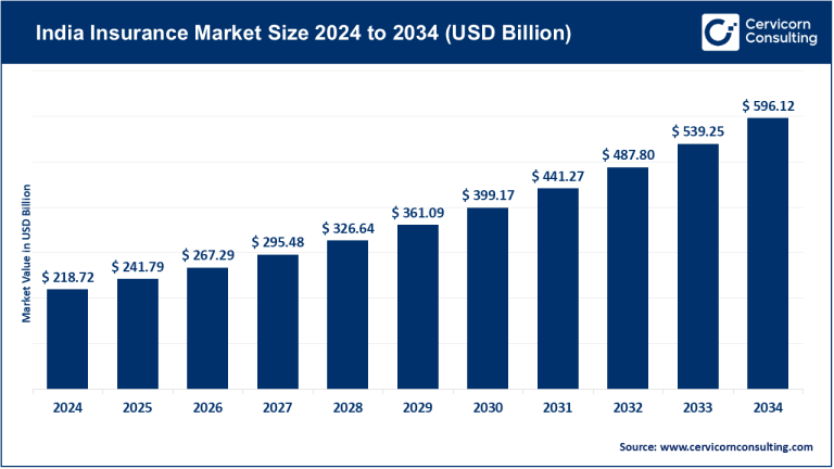 India Insurance Market Overview 2024–2034 | Market Size, CAGR & Key ...